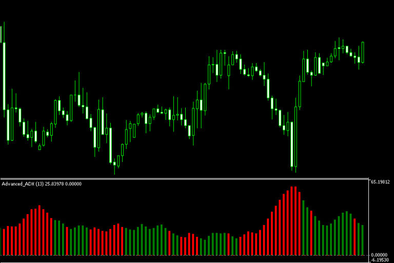 Advanced ADX Indicator Advanced ADX Indicator