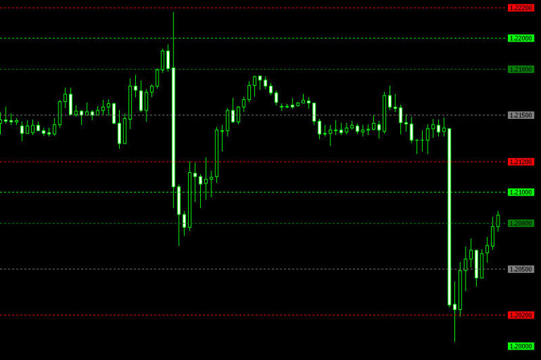 Auto Fibonacci Indicator Auto Fibonacci Indicator